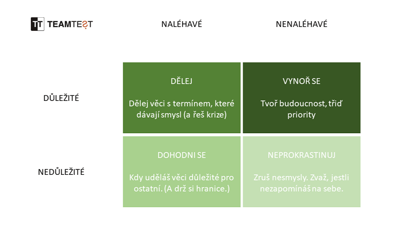 Eisenhowerova matice je skvělá pro určování priorit, pokud s ní ...